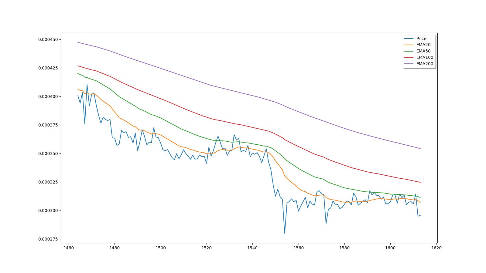 Fodl Finance Exponential Moving Averages