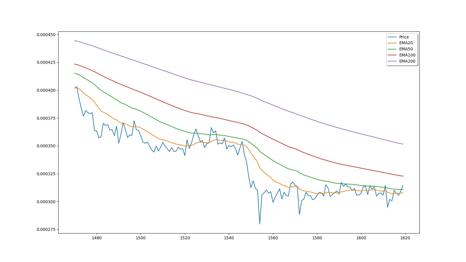 Fodl Finance Exponential Moving Averages