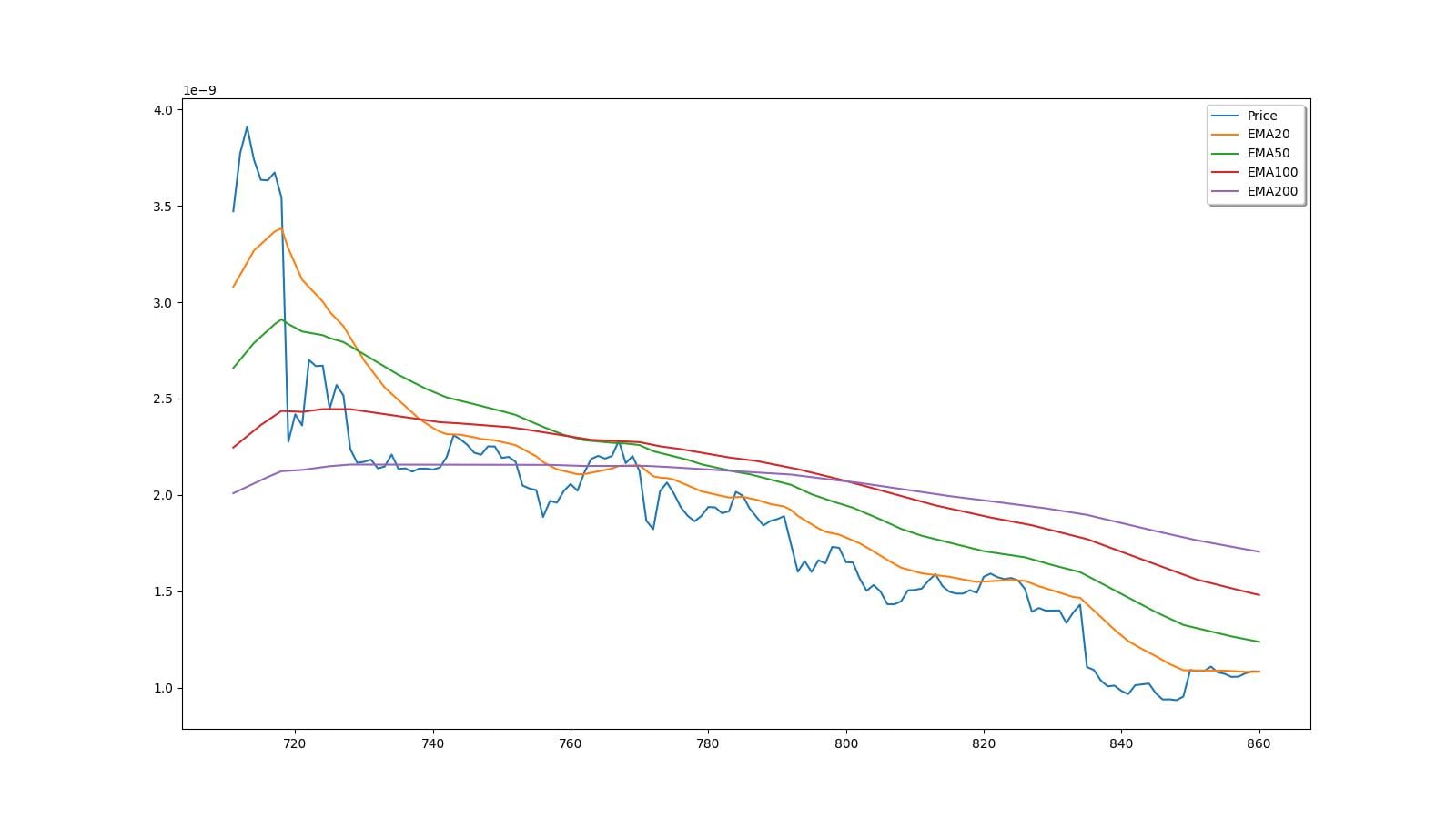 FOFO Token Exponential Moving Averages