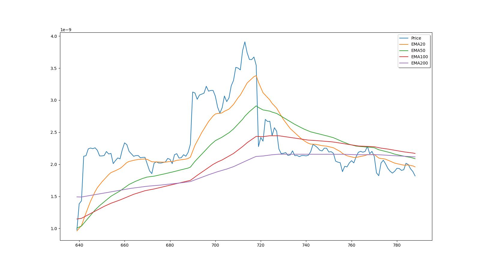 FOFO Token Exponential Moving Averages