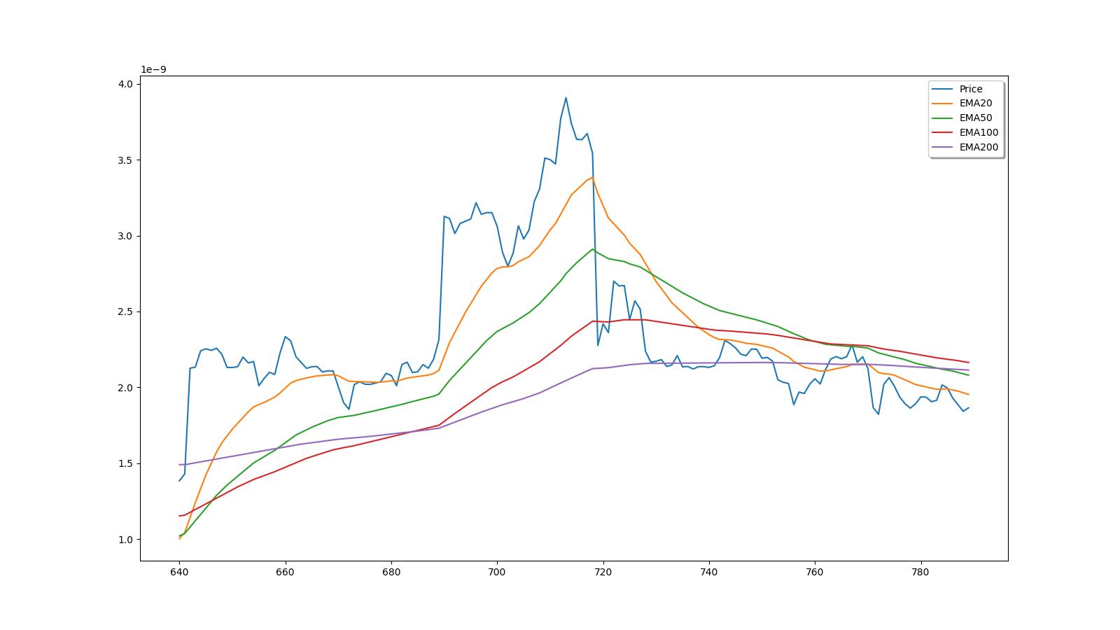 FOFO Token Exponential Moving Averages
