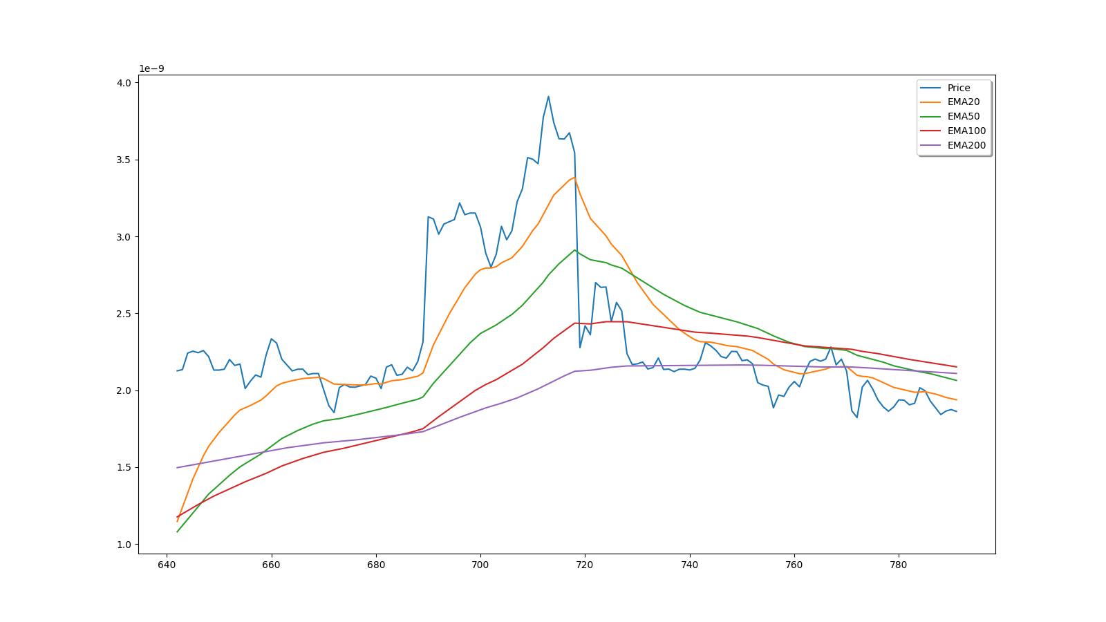 FOFO Token Exponential Moving Averages