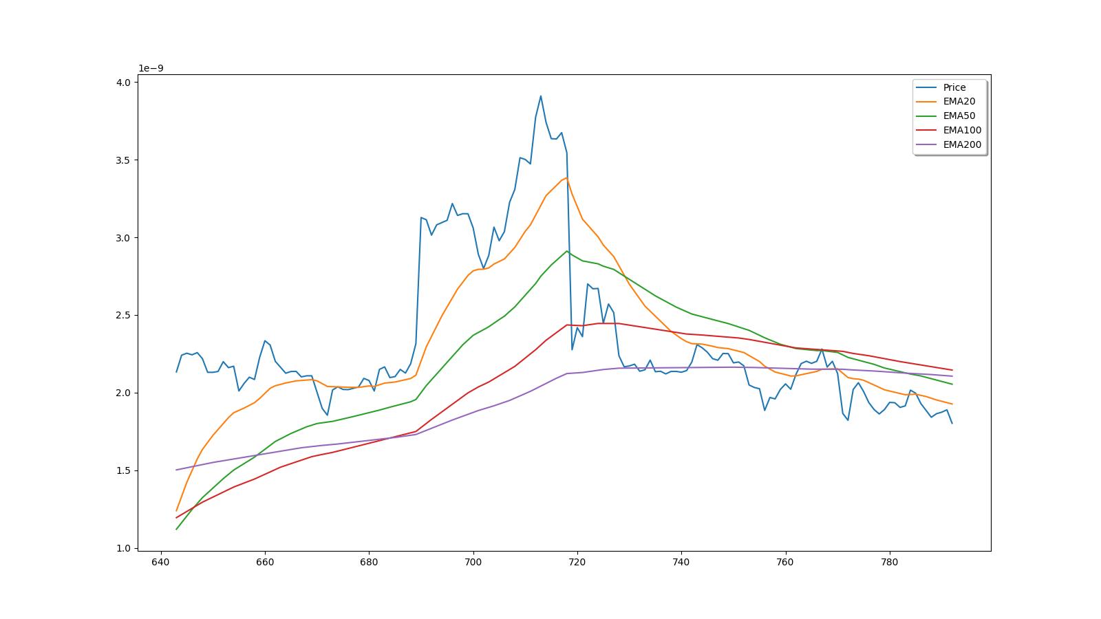 FOFO Token Exponential Moving Averages