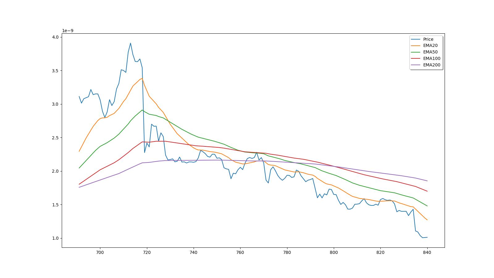 FOFO Token Exponential Moving Averages