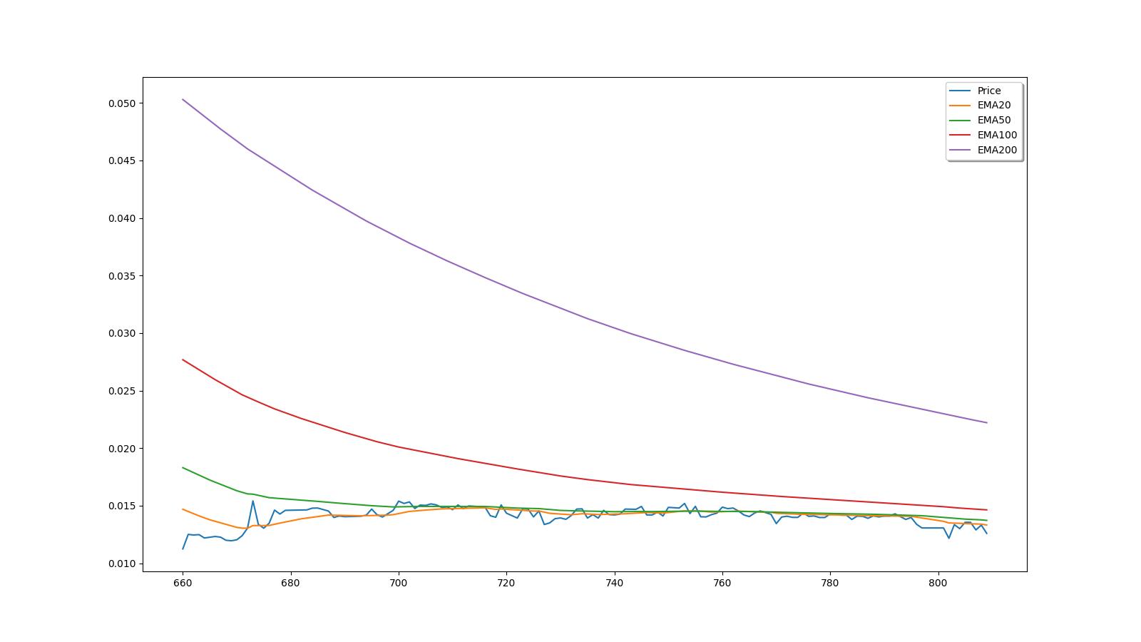 FOGNET Exponential Moving Averages
