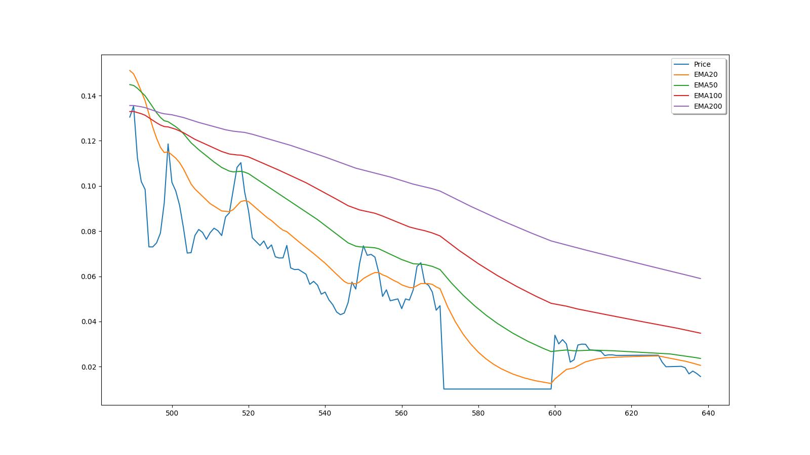 FOGNET Exponential Moving Averages