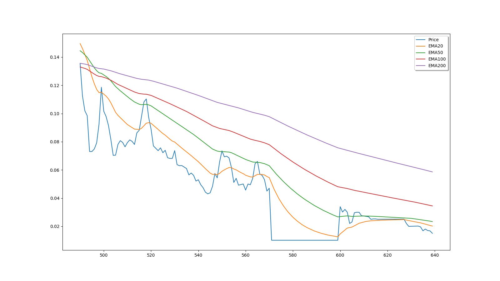 FOGNET Exponential Moving Averages