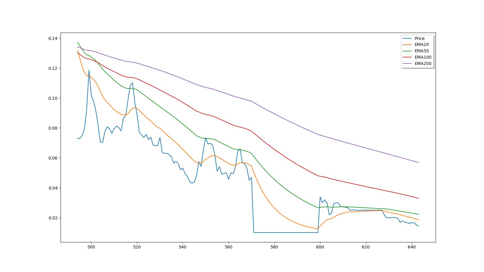 FOGNET Exponential Moving Averages