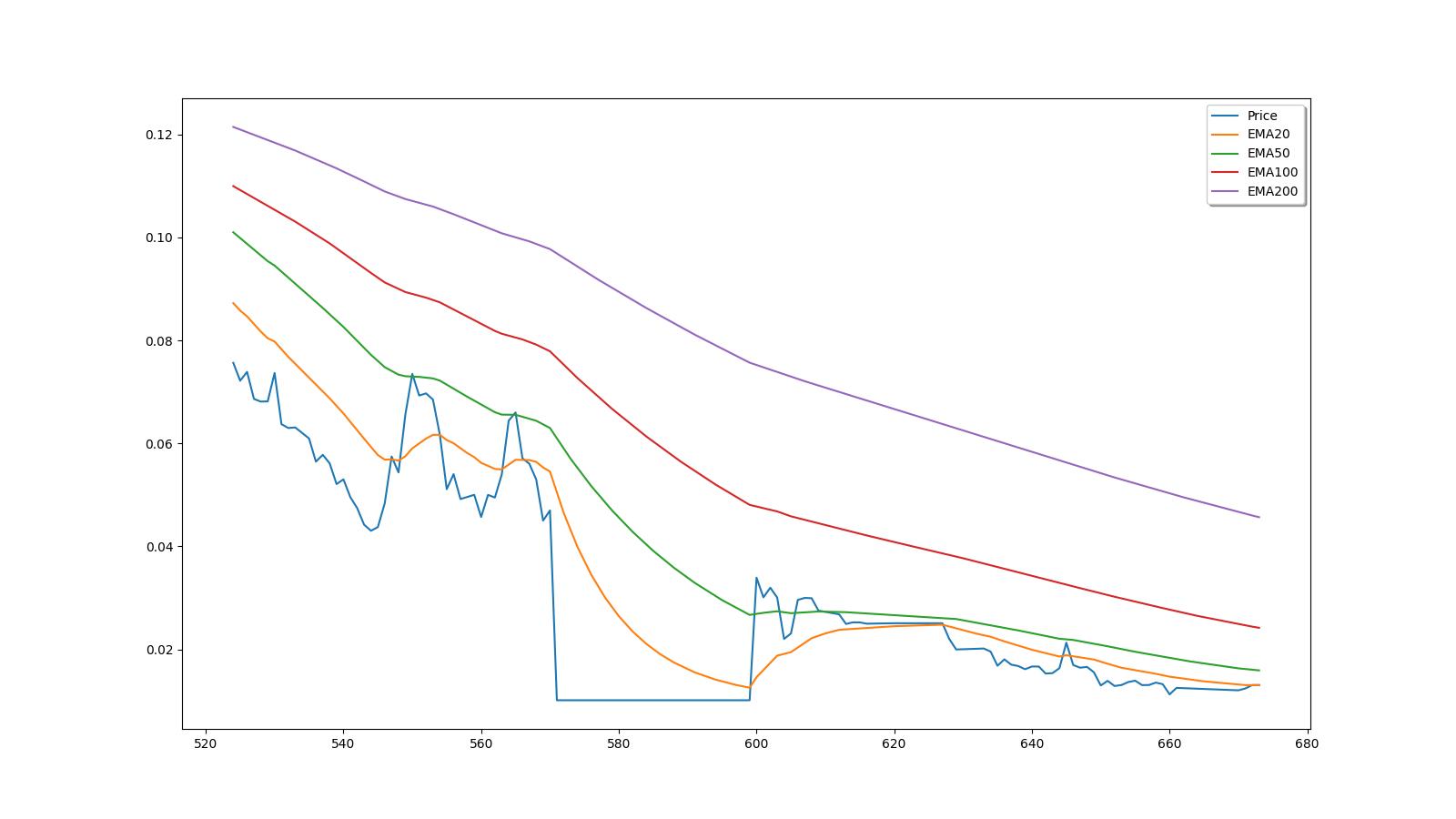 FOGNET Exponential Moving Averages