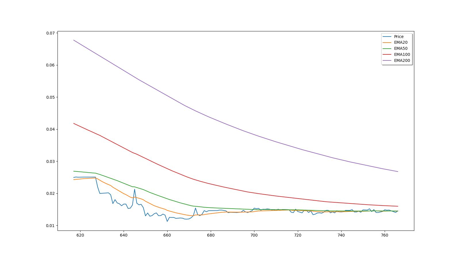 FOGNET Exponential Moving Averages