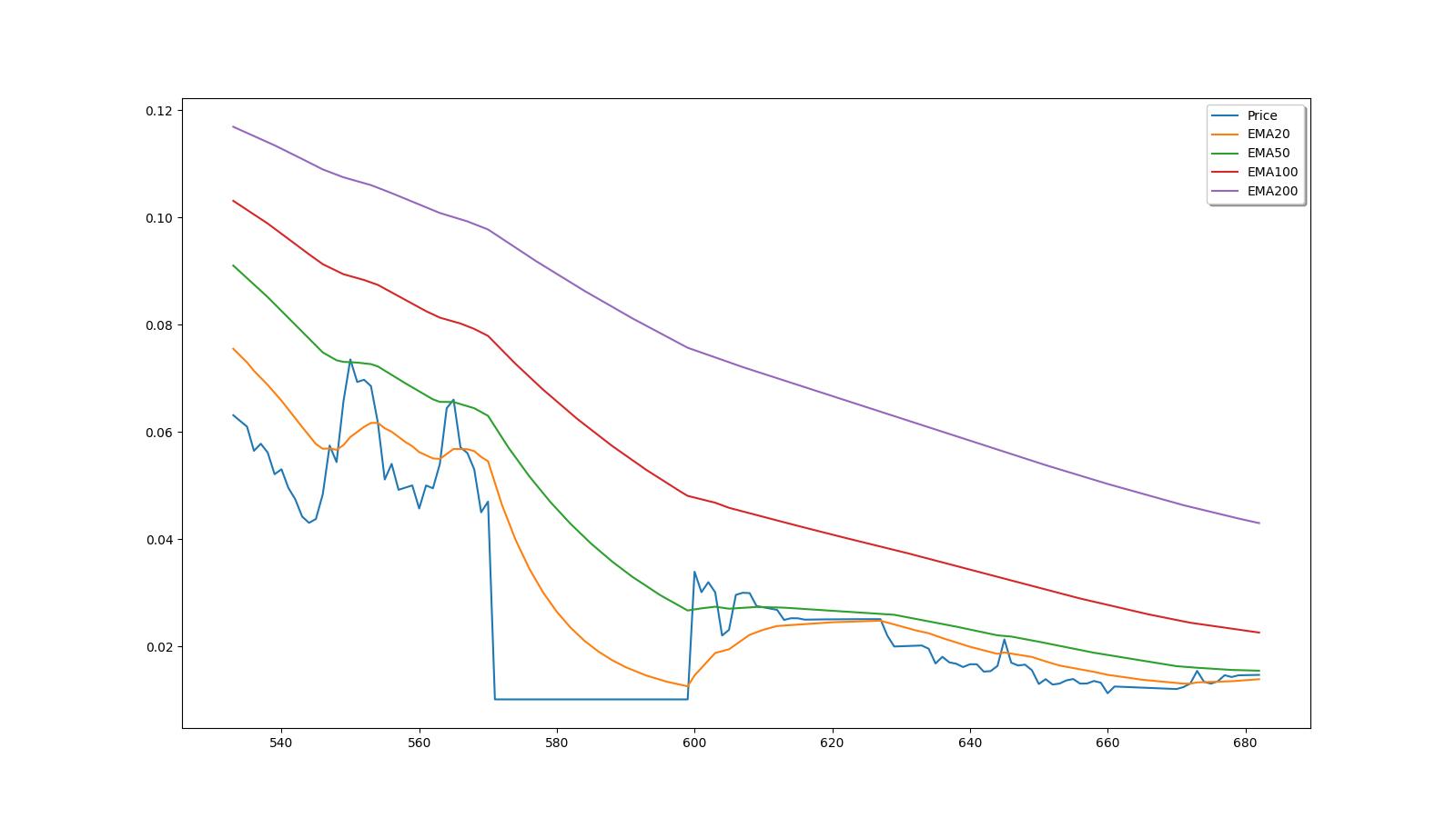 FOGNET Exponential Moving Averages