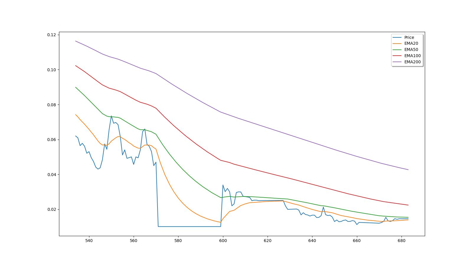 FOGNET Exponential Moving Averages