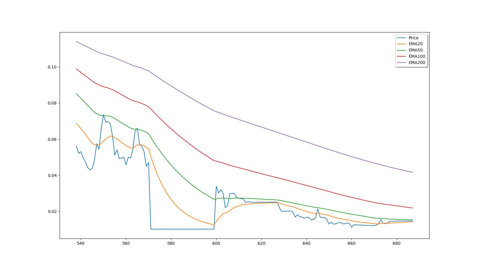 FOGNET Exponential Moving Averages