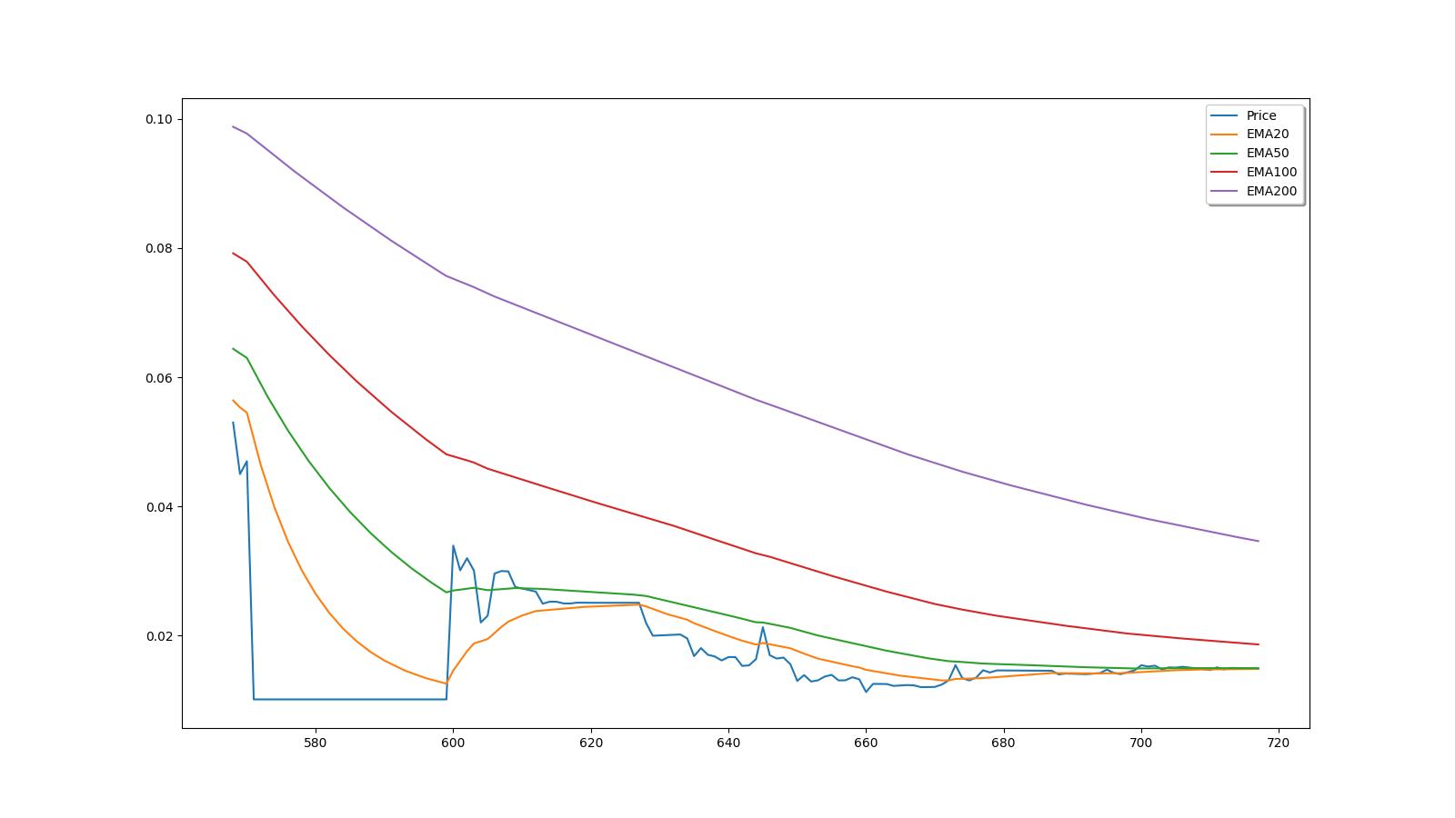FOGNET Exponential Moving Averages