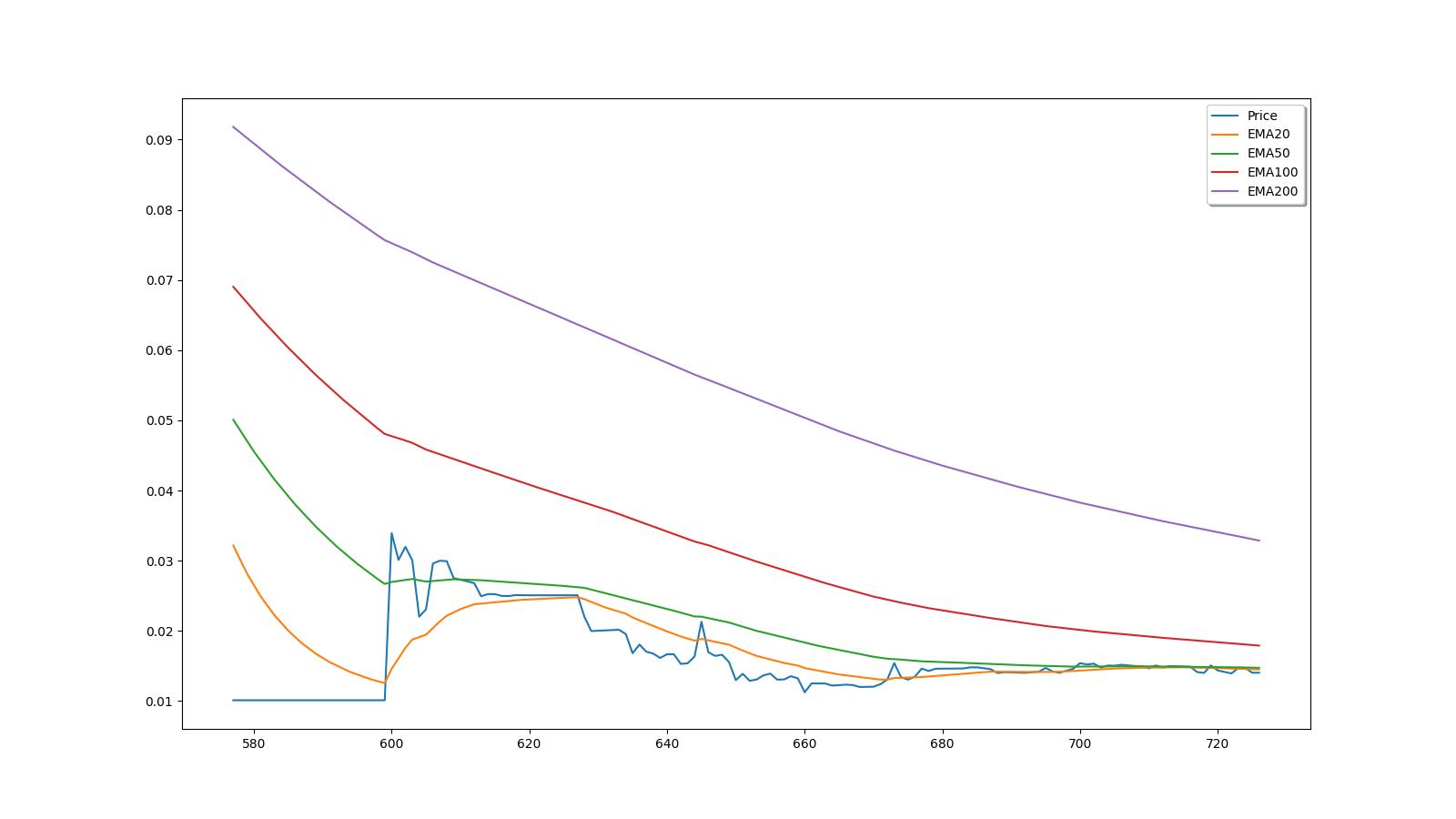 FOGNET Exponential Moving Averages
