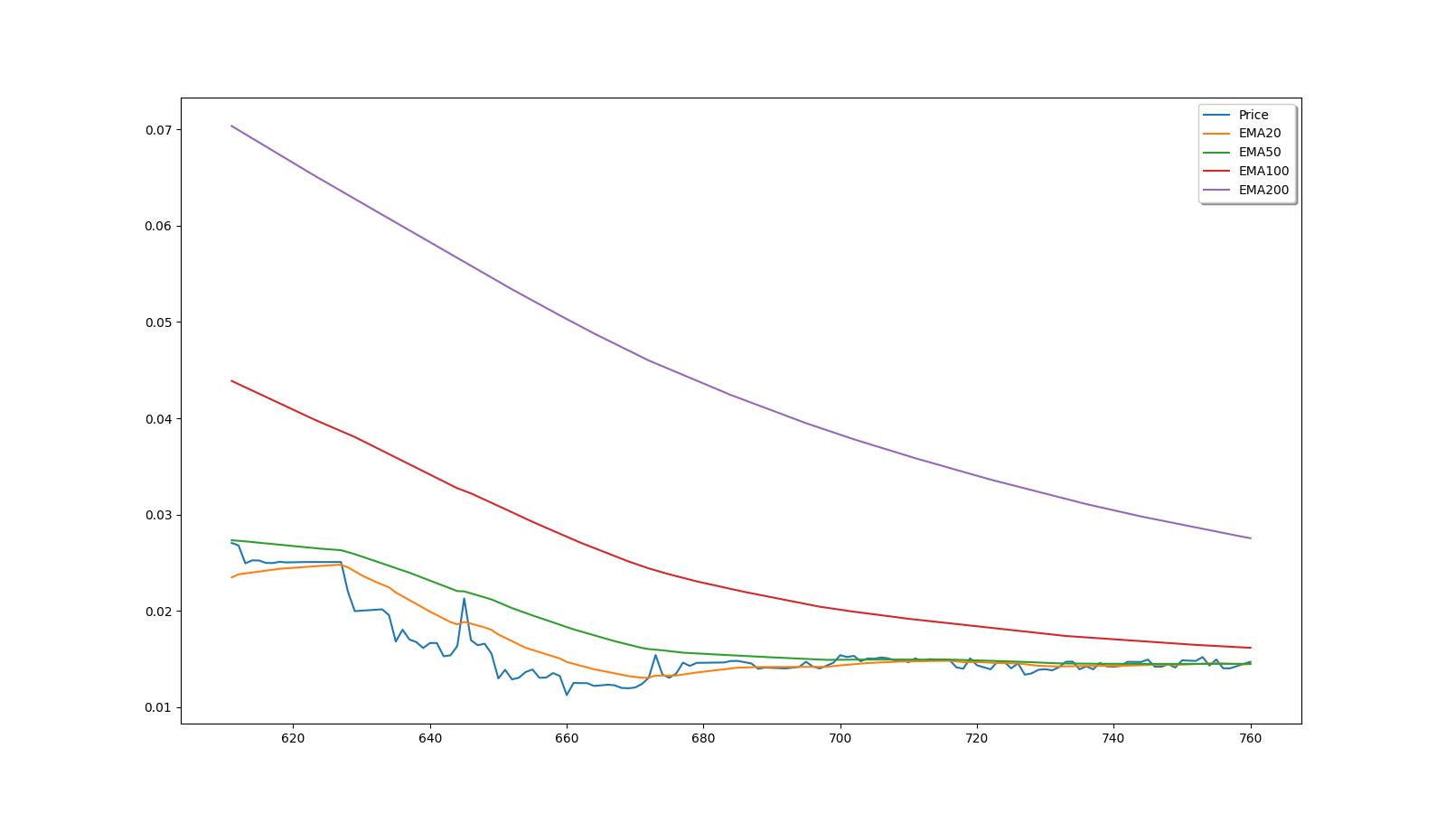 FOGNET Exponential Moving Averages
