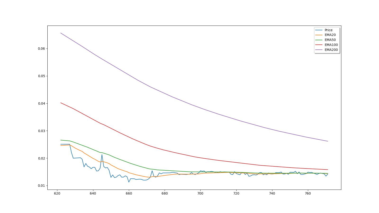 FOGNET Exponential Moving Averages