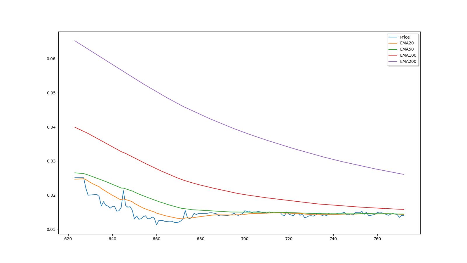 FOGNET Exponential Moving Averages