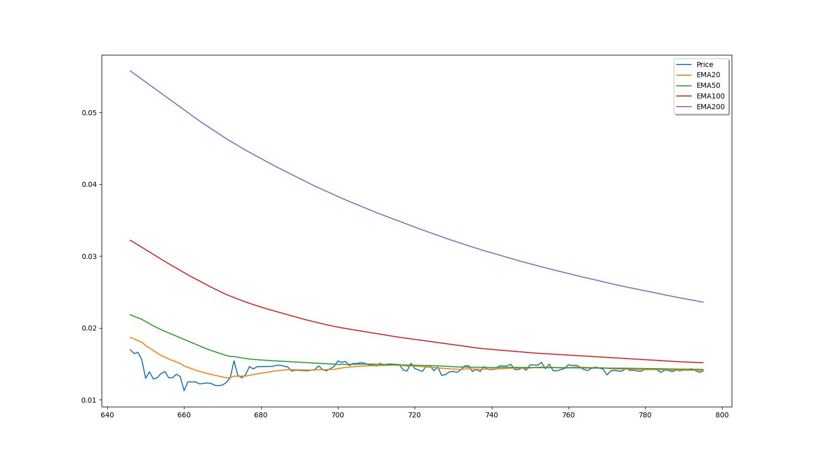FOGNET Exponential Moving Averages