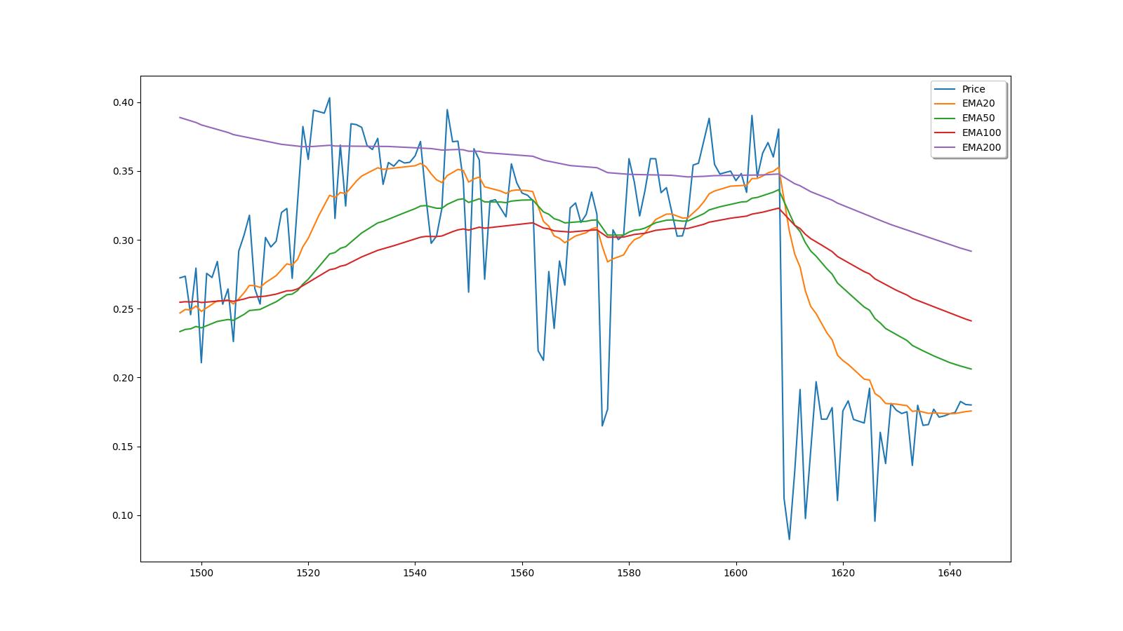 FOIN Exponential Moving Averages