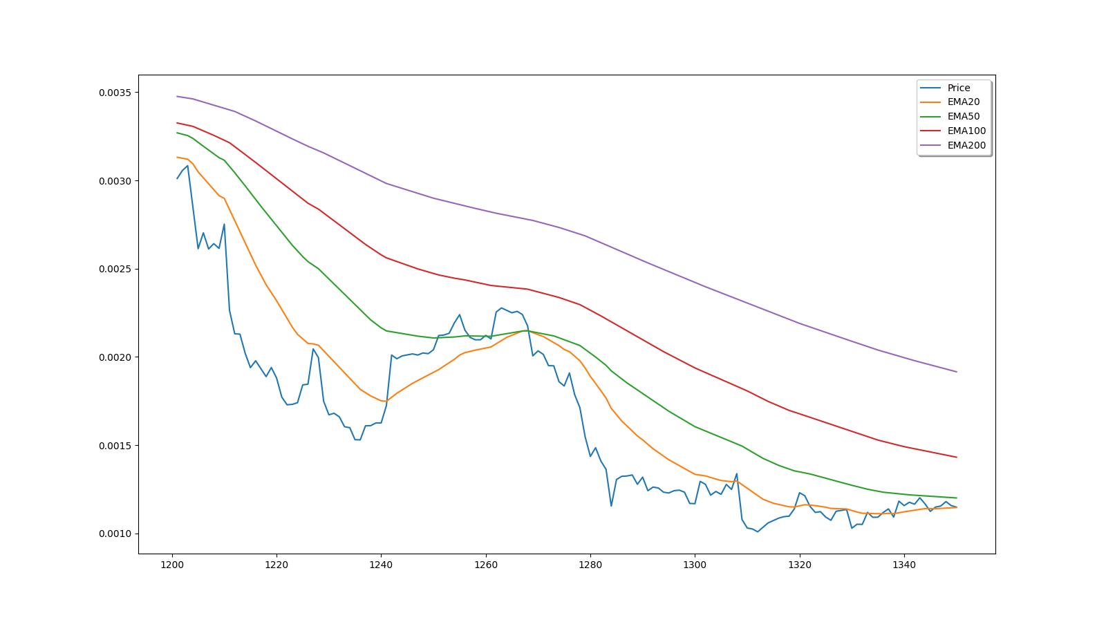 Follow Token Exponential Moving Averages