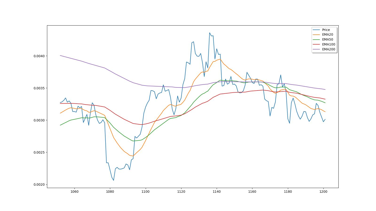 Follow Token Exponential Moving Averages