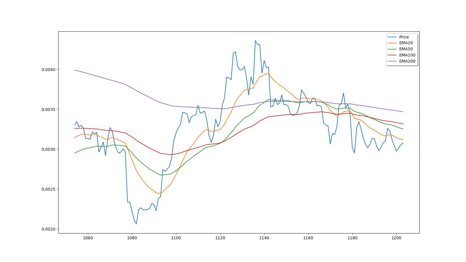 Follow Token Exponential Moving Averages