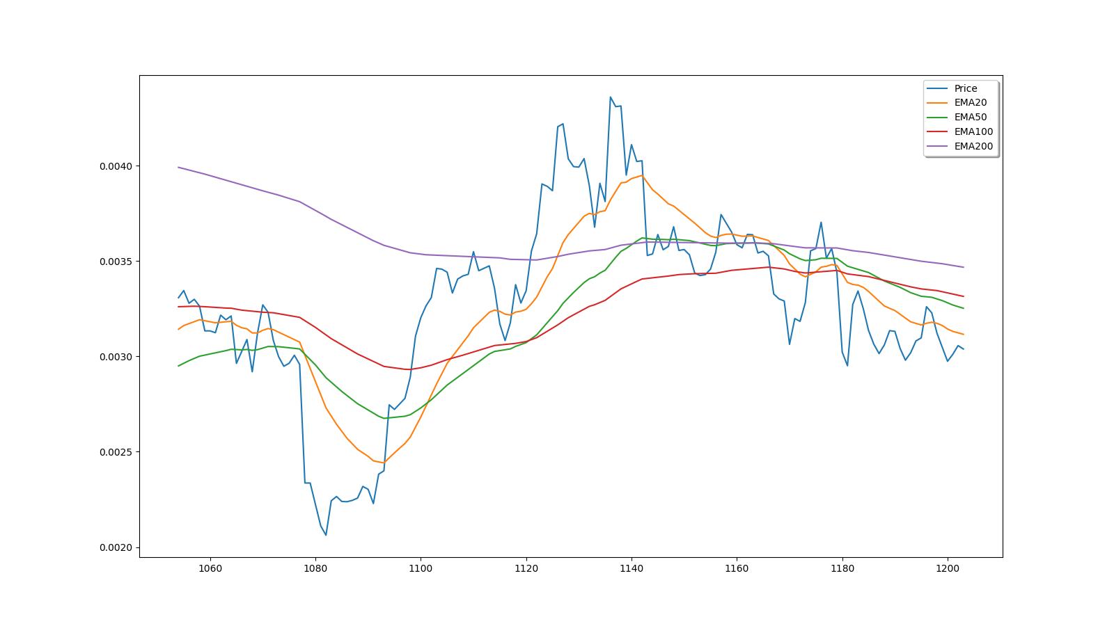 Follow Token Exponential Moving Averages