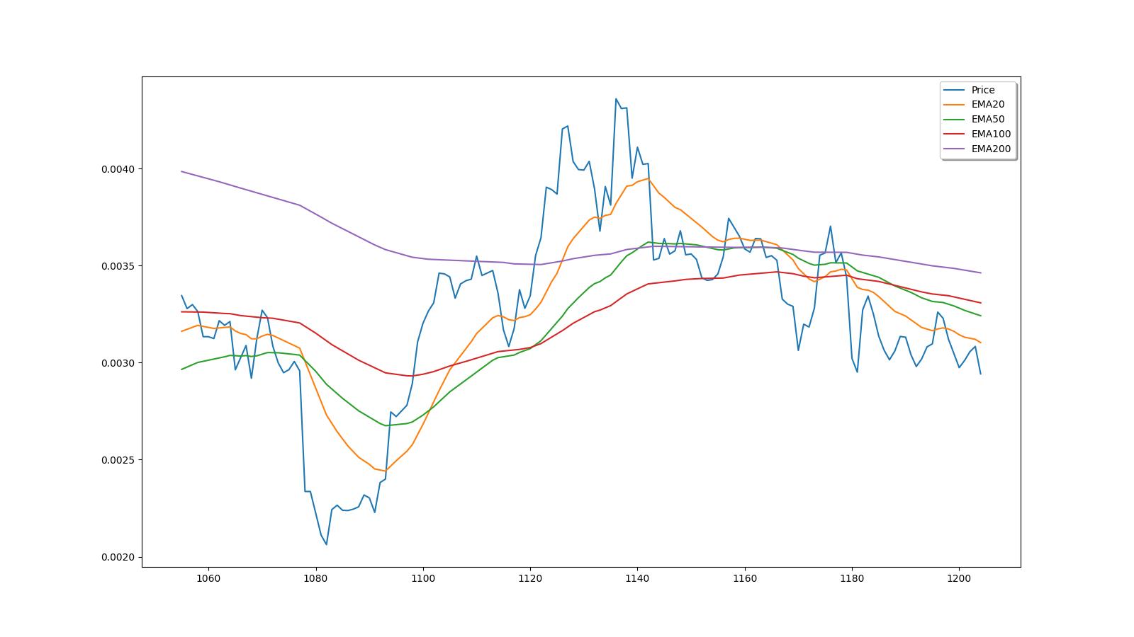 Follow Token Exponential Moving Averages