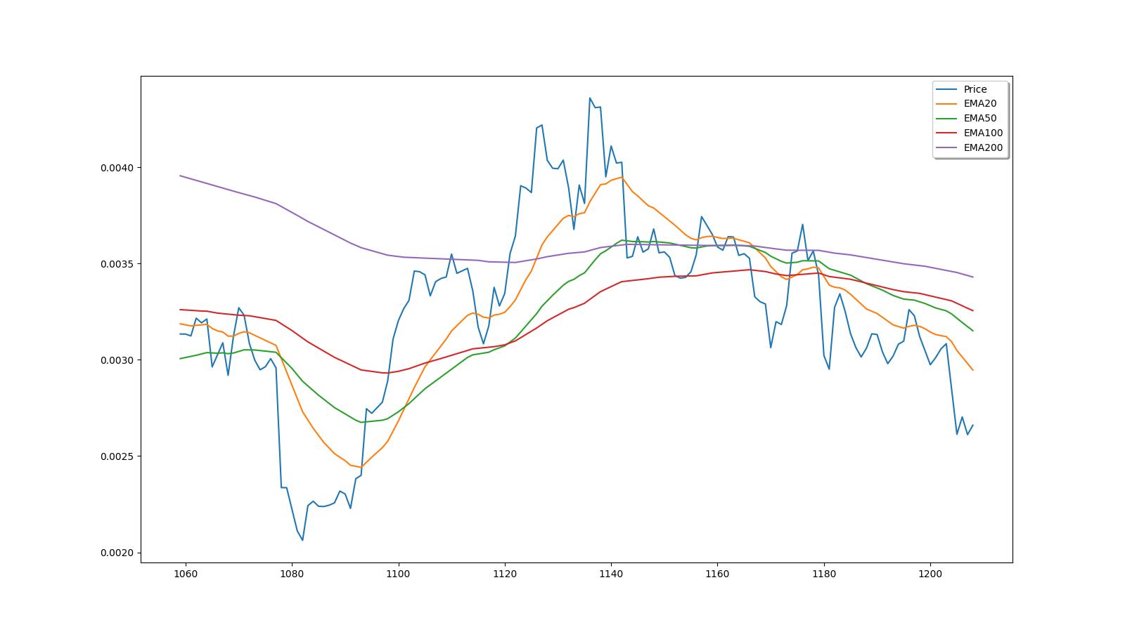 Follow Token Exponential Moving Averages