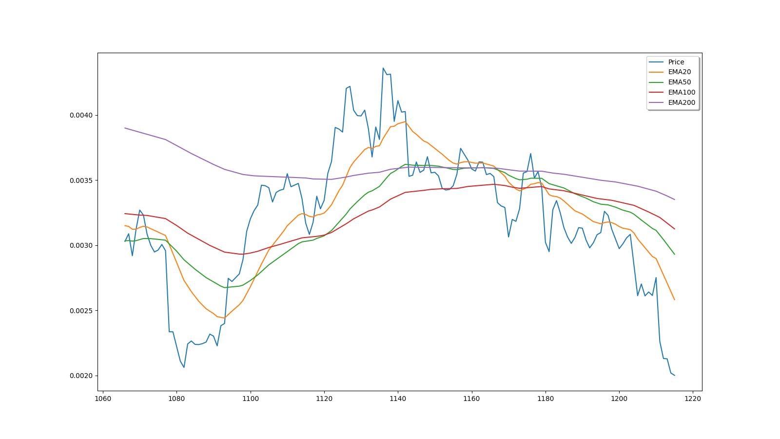 Follow Token Exponential Moving Averages