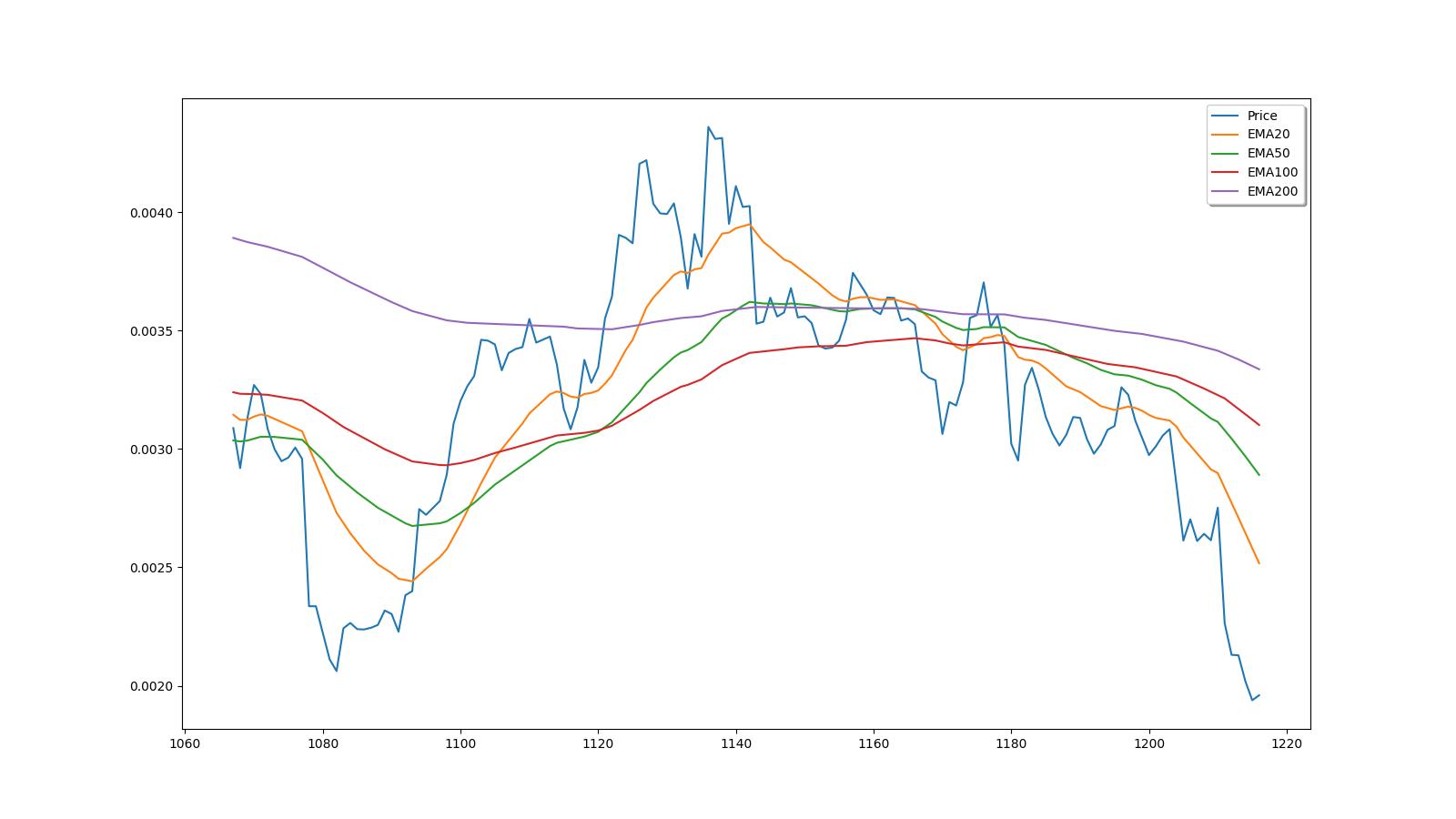 Follow Token Exponential Moving Averages