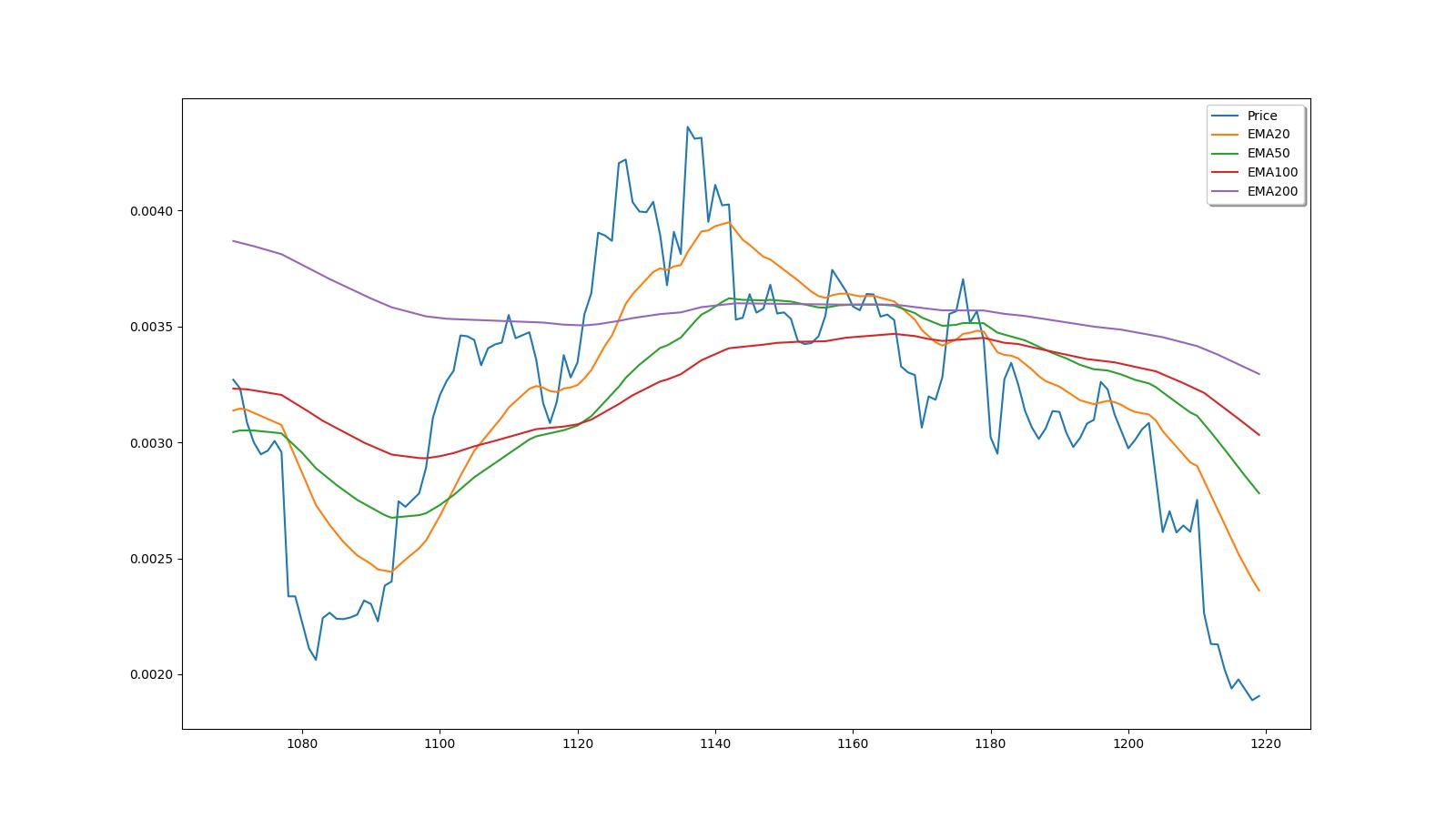 Follow Token Exponential Moving Averages