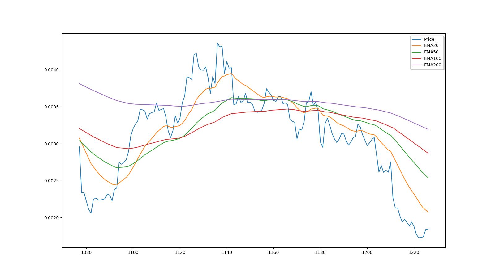 Follow Token Exponential Moving Averages