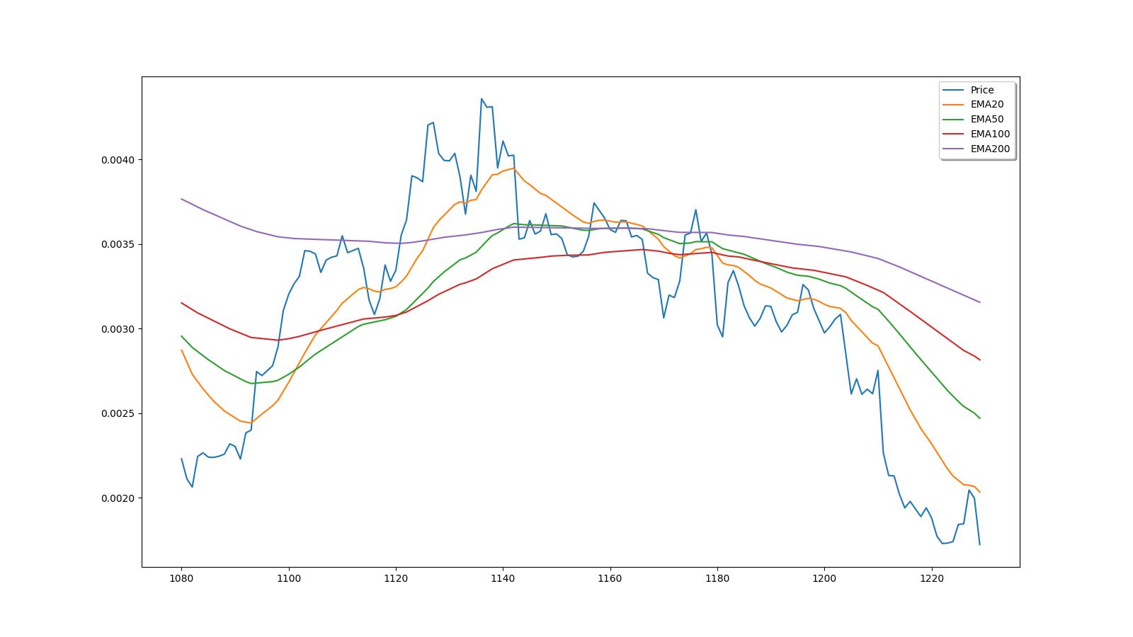 Follow Token Exponential Moving Averages