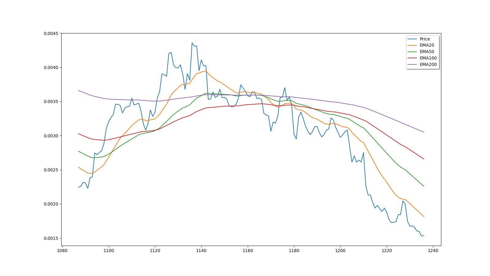 Follow Token Exponential Moving Averages