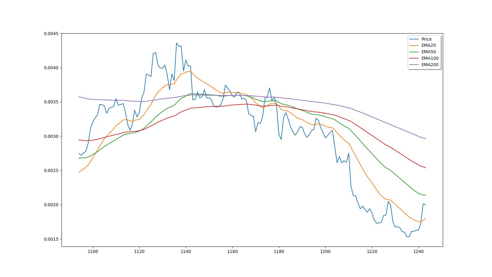 Follow Token Exponential Moving Averages