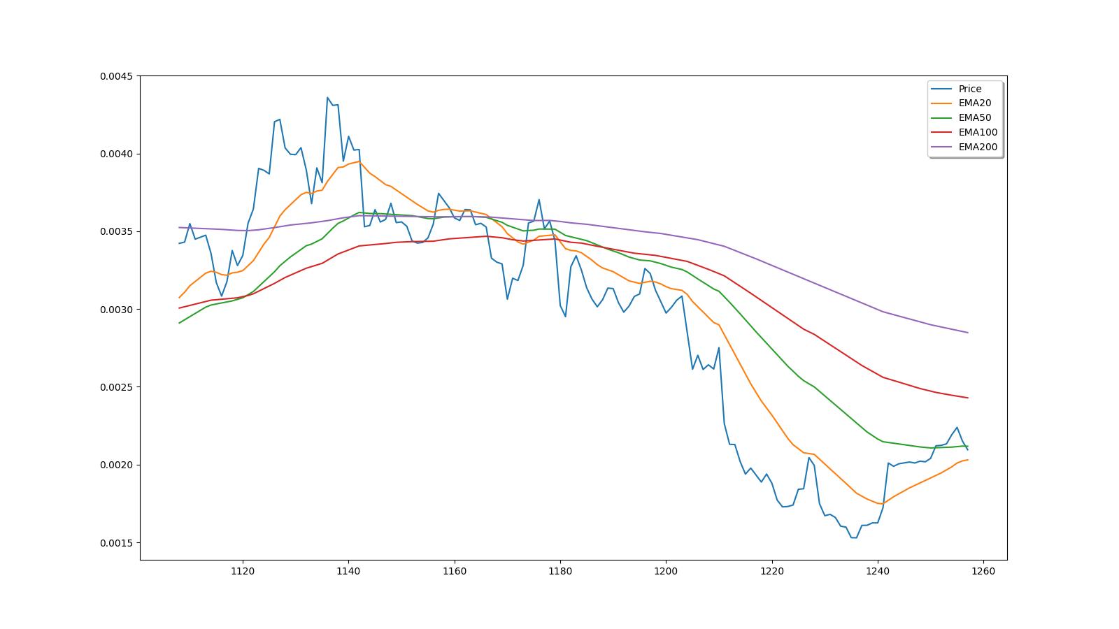 Follow Token Exponential Moving Averages