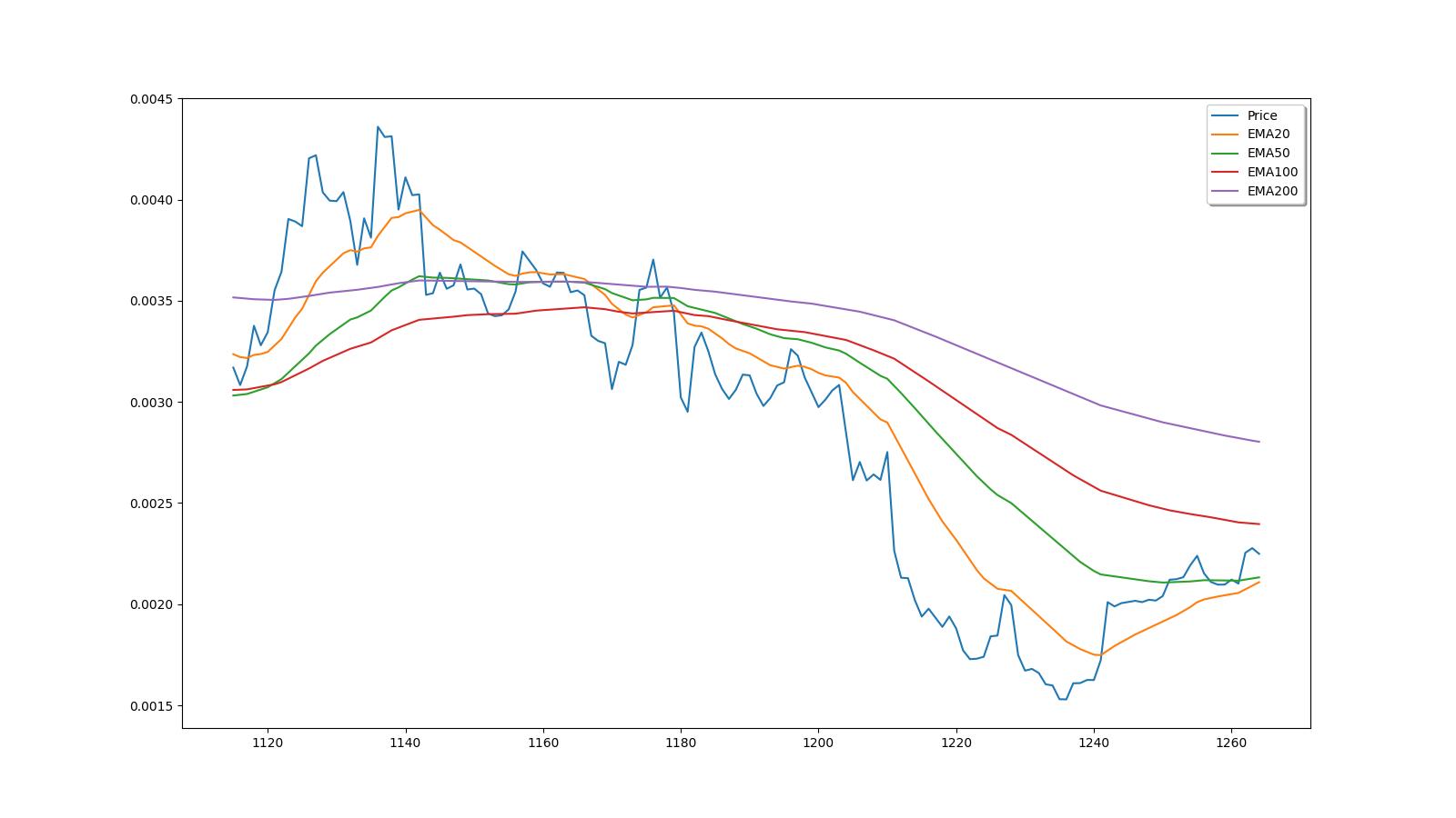 Follow Token Exponential Moving Averages