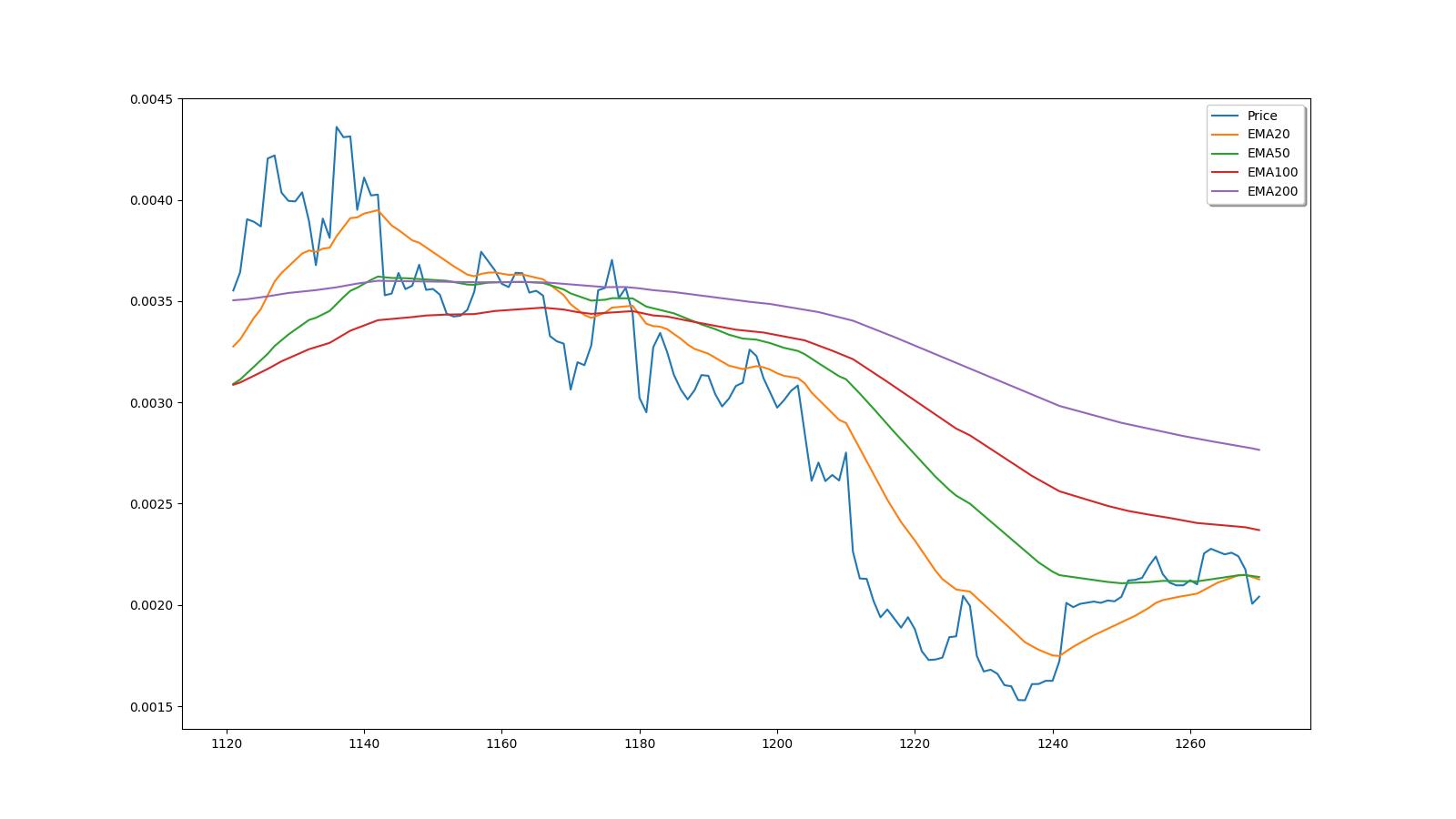 Follow Token Exponential Moving Averages