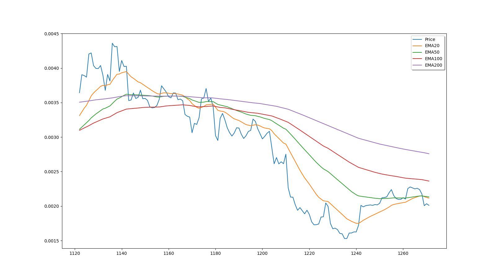 Follow Token Exponential Moving Averages