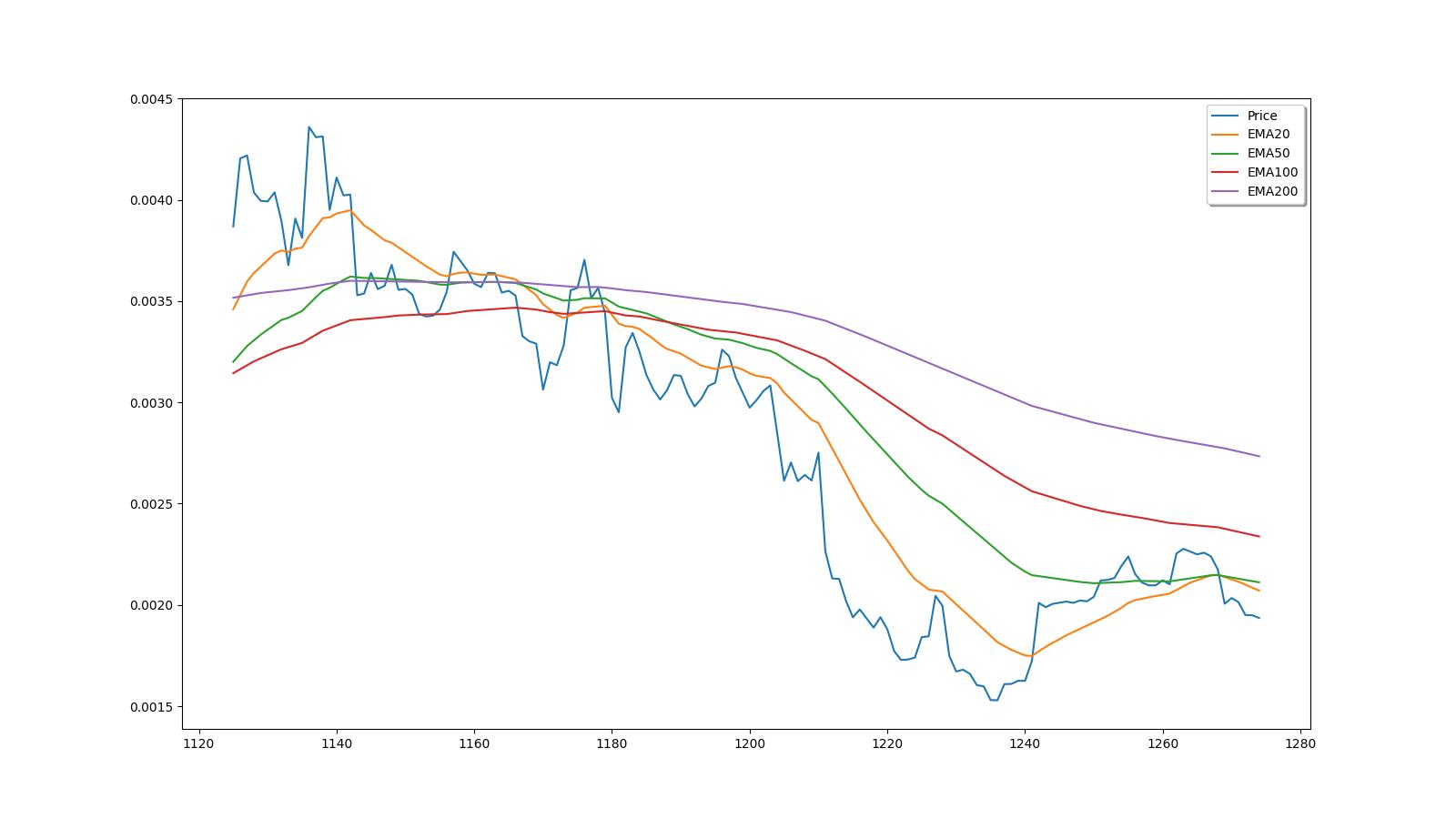 Follow Token Exponential Moving Averages