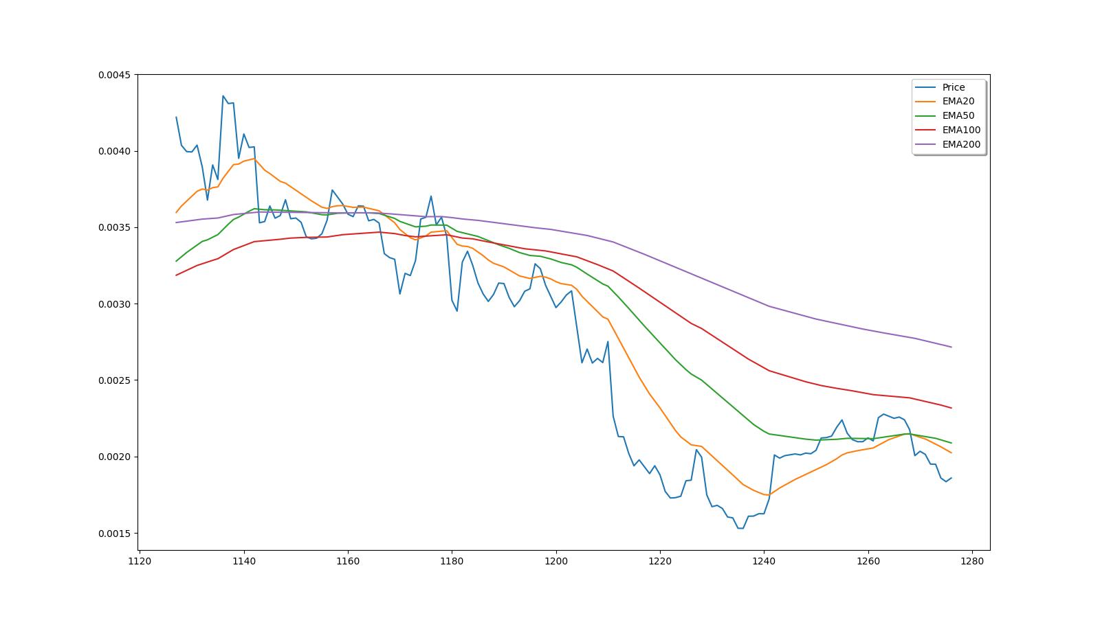 Follow Token Exponential Moving Averages