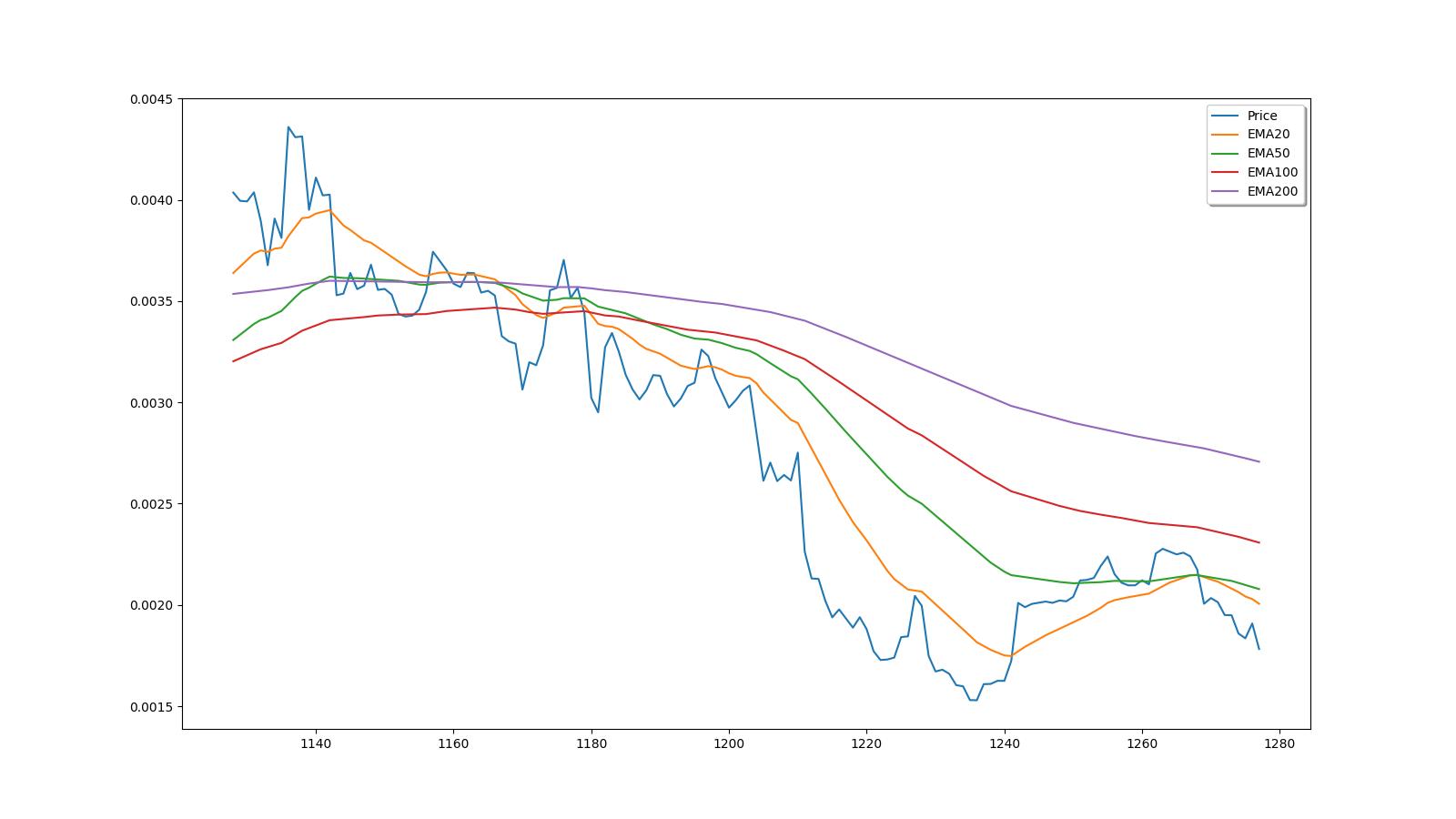 Follow Token Exponential Moving Averages