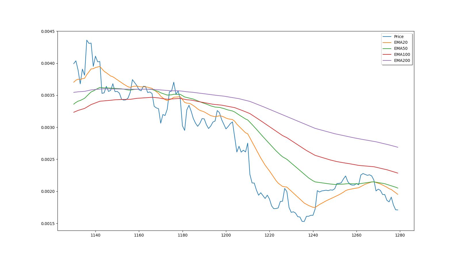 Follow Token Exponential Moving Averages