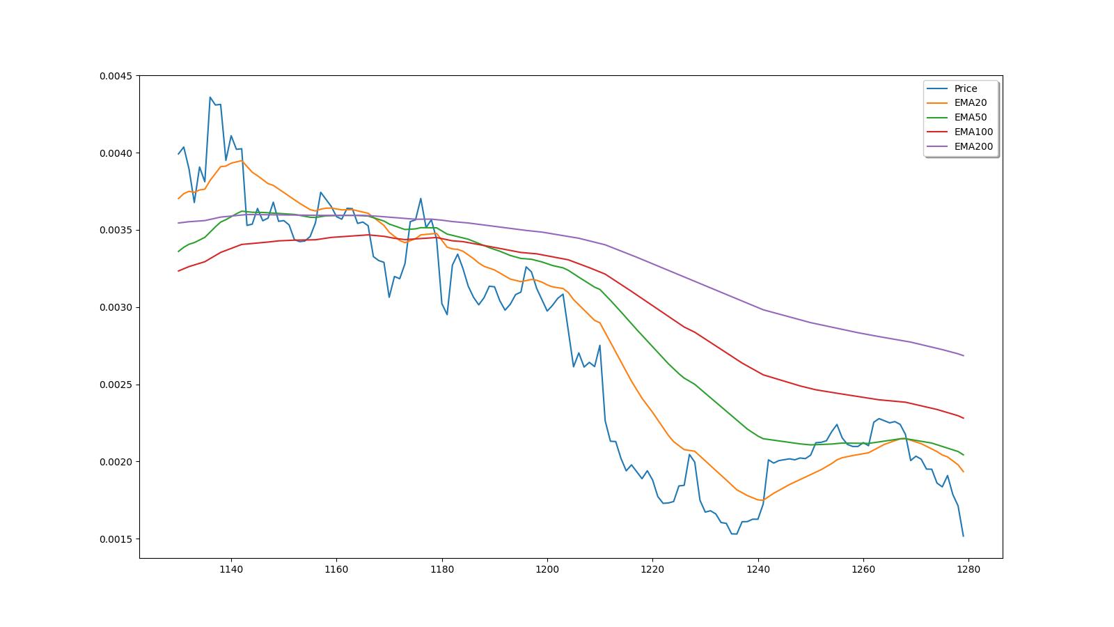 Follow Token Exponential Moving Averages