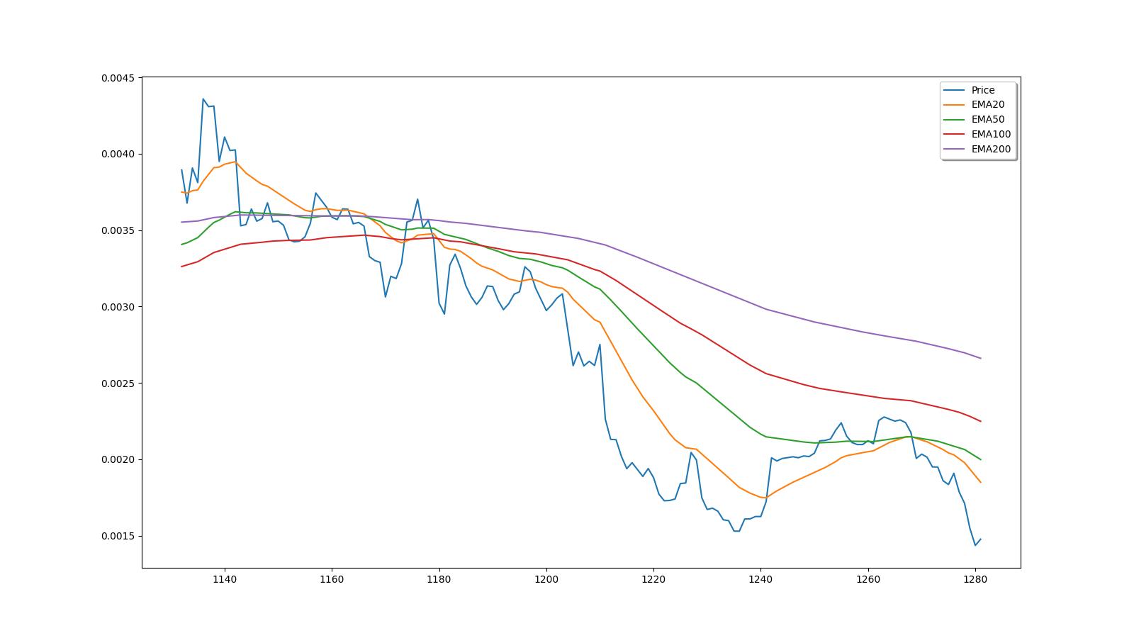Follow Token Exponential Moving Averages