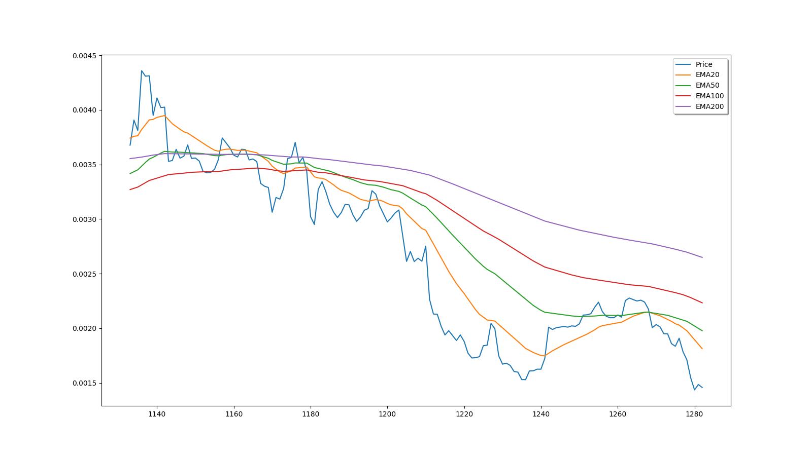 Follow Token Exponential Moving Averages