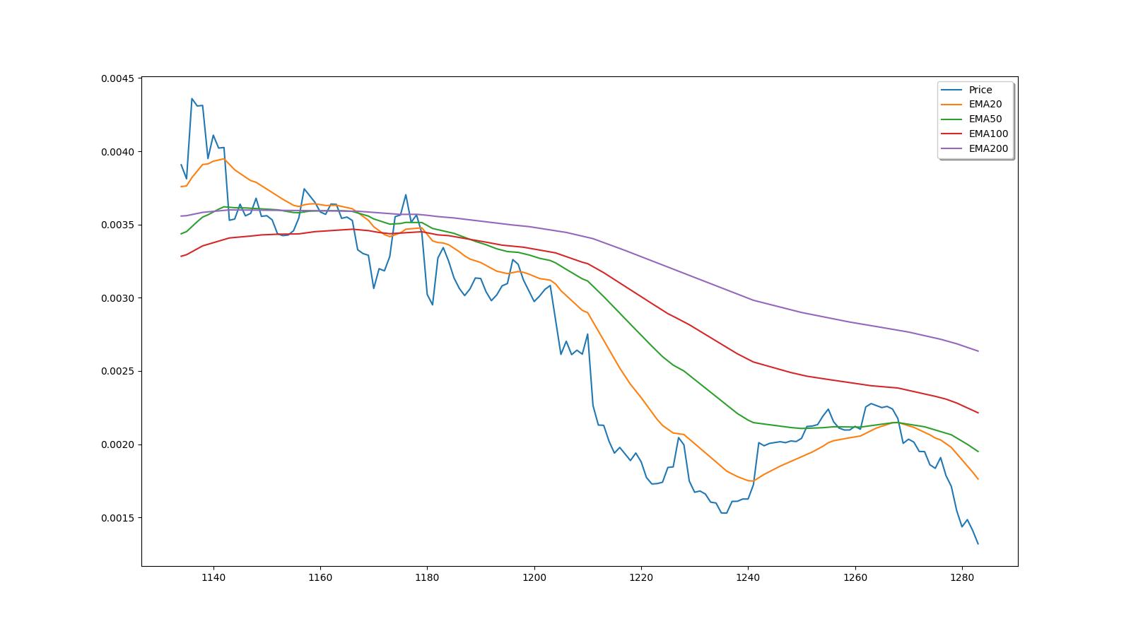 Follow Token Exponential Moving Averages
