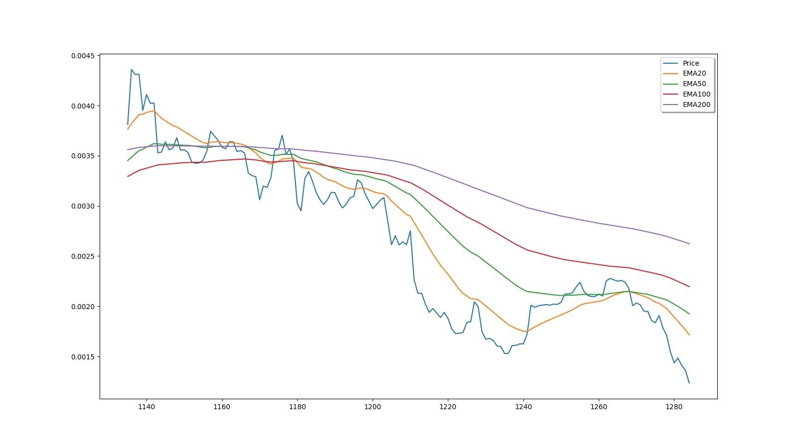 Follow Token Exponential Moving Averages